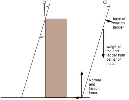 Physics of no fear, no fall ladders | REB Research Blog