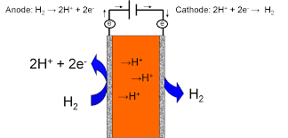 A very clever hydrogen pump | REB Research Blog