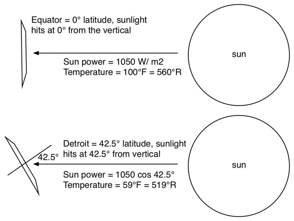 Why is it hot at the equator, cold at the poles? | REB Research Blog