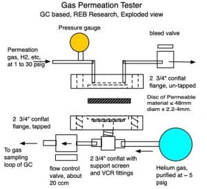 A more accurate permeation tester | REB Research Blog