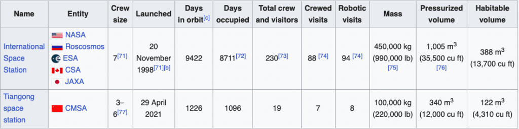 China’s space station and the ISS, a comparison | REB Research Blog